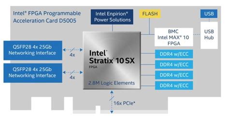 Intel Unveils New High Performance Intel Pac D5005 Accelerator For Compute Intensive Workloads