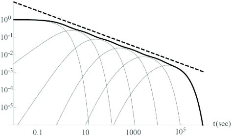 approximation solid black curve eqs 6 9 of a half integral s i 0 5