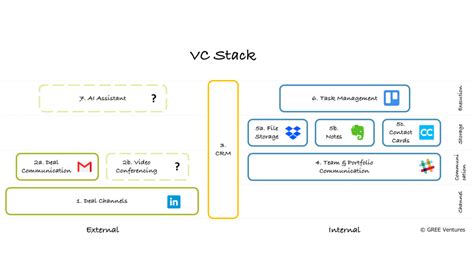 What A VC Stack Looks Like