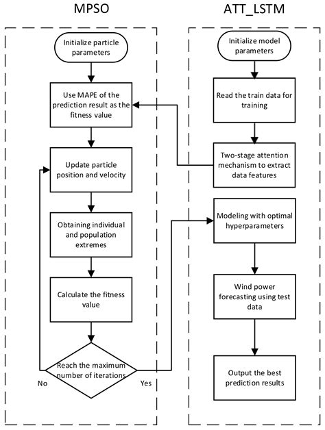 Modified Particle Swarm Optimization With Attention Based Lstm For Wind Power Prediction
