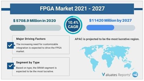 Field Programmable Gate Array Fpga Market Size Manufacturers Supply
