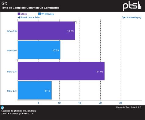 Using W10privacy To Boost Ubuntu Wsl Performance On Windows 10 Phoronix