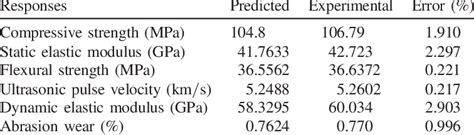 Experimental Validations Of The Developed Models With Optimal
