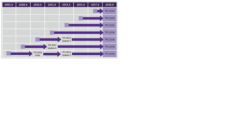 升级到 Azure Devops Server Azure Devops Server And Tfs Microsoft Learn