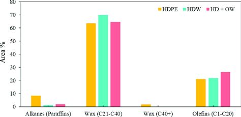 Py Gcms Results Showing Different Categories Of Compounds Obtained From