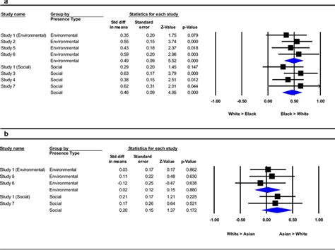 a forest plot depicting standardized mean difference cohen s d in