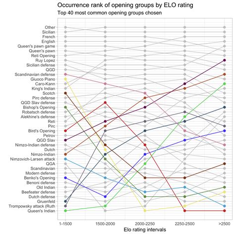Occurrence Rank Of Chess Openings Grouped By Elo Rating Intervals [oc] True Lies Infographic