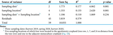 Permutational Multivariate Analysis Of Variance Permanova Results Download Scientific Diagram