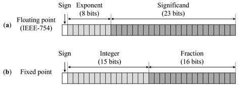 Fpga Based Convolutional Neural Network Accelerator With Resource Optimized Approximate Multiply