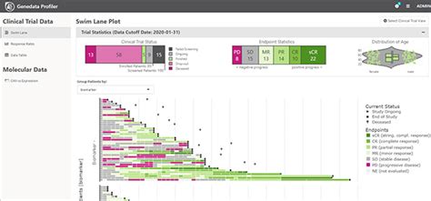 Simplifying Translational And Clinical Data Access And Analysis Genedata Profiler