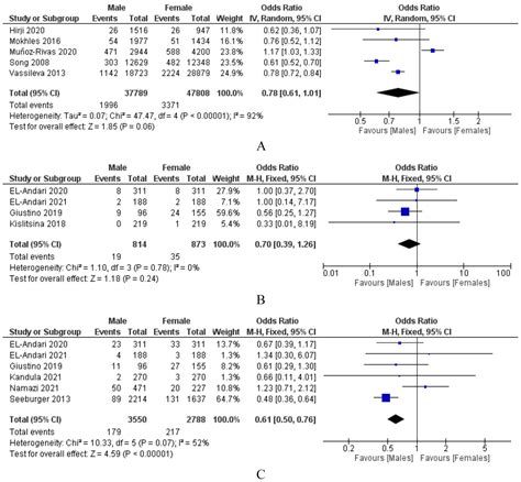 Does Sex Impact Outcomes After Mitral Valve Surgery A Systematic Review And Meta Analysis