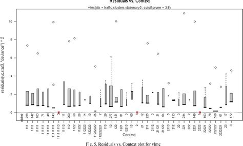 figure 1 from traffic state prediction using markov chain models