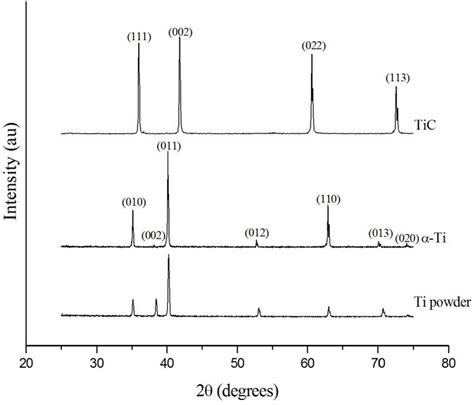 X Ray Diffraction Pattern And Phase Identification For Coatings Were