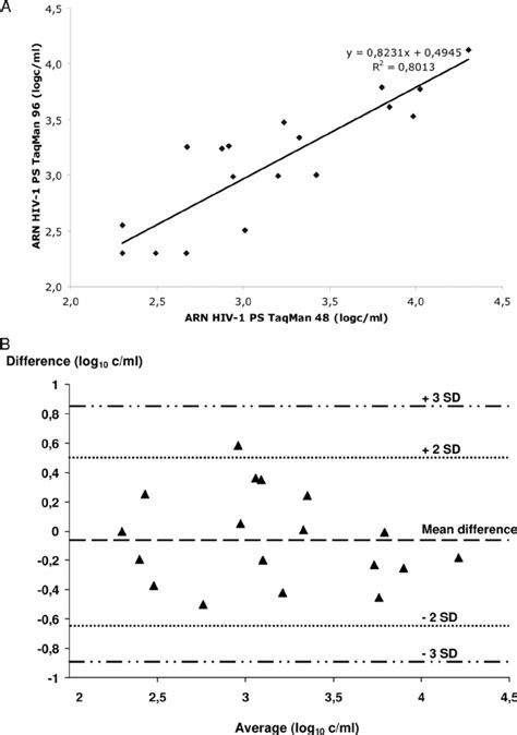 Comparison Of The Cobas Ampliprep Cap Ctm Kit In The Cobas Taqman96 Download Scientific Diagram