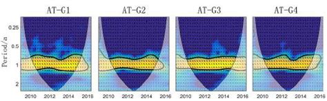Cross Wavelet Transforms Of Air Temperature And Groundwater Levels