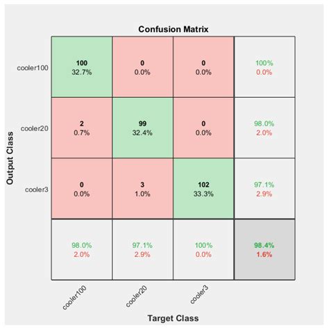 Fault Classification For Cooling System Of Hydraulic Machinery Using Ai