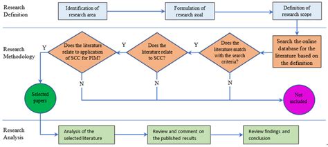 ILI Technologies Used To Detect SCC Download Scientific Diagram
