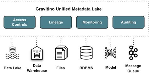 Apache Gravitino 打造高性能、地理分布式和联邦式元数据湖的开源数据目录 懂ai