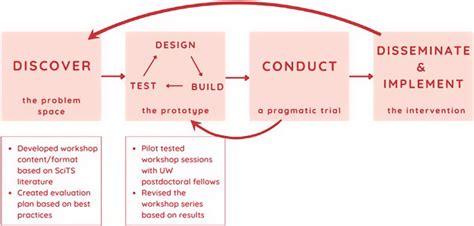 Developing A Translational Team Training Program Using The Wisconsin