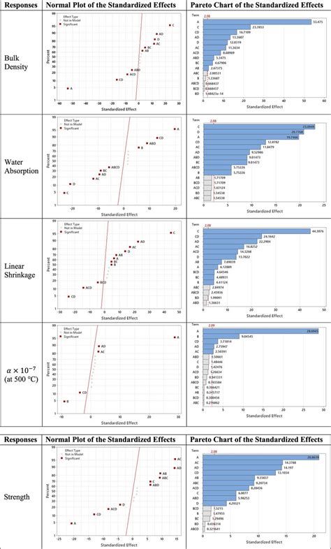 Normal Plot And Pareto Chart Of Standardized Effects Of Different