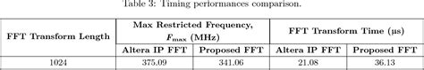 Table 3 From Design And Development Of Fpga Based Fft Co Processor For