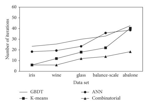 iterations of different algorithms download scientific diagram
