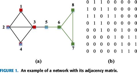 Figure 1 From Community Detection Based On Genetic Algorithm Using