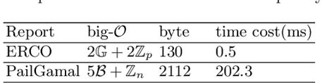 table 2 from two eﬃcient and regulatory conﬁdential transaction schemes