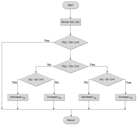 mppt perturb and observe current control download scientific diagram