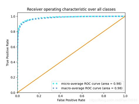 Pytorch 多分类模型绘制 Roc Pr 曲线roc曲线 Pytorch Csdn博客 Pytorch 多分类模型绘制 Roc Pr 曲线roc曲线 Pytorch Csdn博客