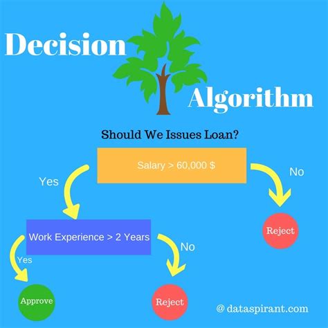 Sushant Parab On Linkedin How Decision Tree Algorithm Works