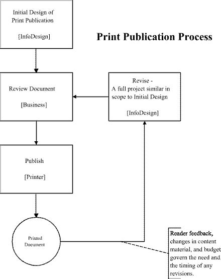 Print Publication Process Diagram