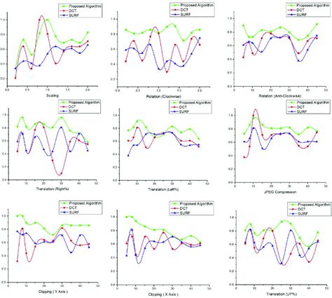 Comparison Of Proposed Algorithm With Dct And Surf On Different Values Download Scientific