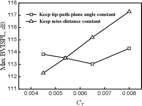 Figure 17 From Helicopter Blade Vortex Interaction Airload And Noise Prediction Using Coupling