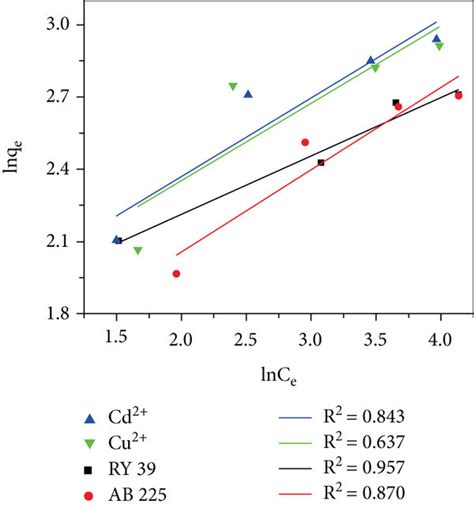 A Equilibrium Pollutant Adsorption Onto Sh Po1 And B Langmuir And Download Scientific