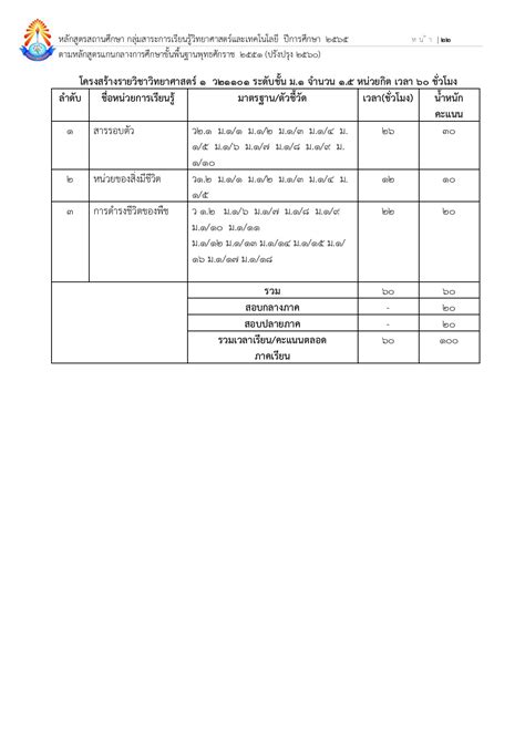 01 หลักสูตรสถานศึกษากลุ่มสาระวิทยาศาสตร์และเทคโนโลยี Nadlada Praha หน้าหนังสือ 22 พลิก Pdf