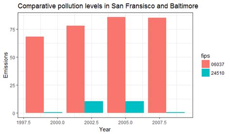 R How To Plot The Following Barplot Stack Overflow