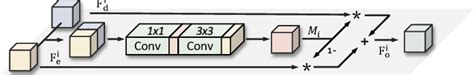 illustration of the attentive skip connection block download