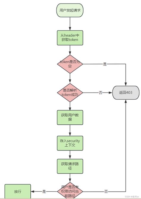 Springsecurity整合jwt实现登录的认证授权springsecurity整合token Csdn博客
