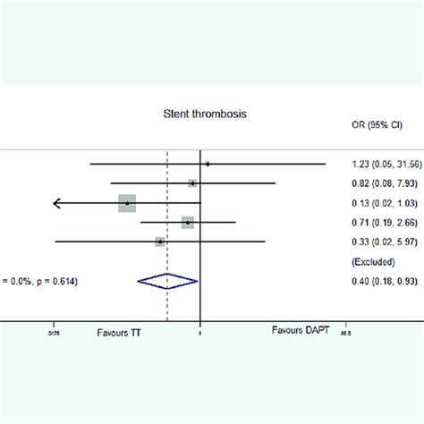 forest plot of mi in patients with and dapt download scientific