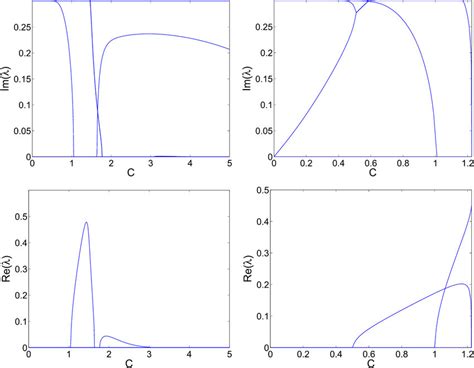 Dependence Of The Stability Eigenvalues For The 1 Site Soliton Left Download Scientific