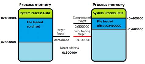 Illustration Of Offset Calculation And How Errors Can Occur Download Scientific Diagram