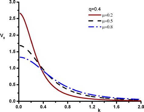 Group Velocity V 0 As Functions Of Wave Number With Different Values Of