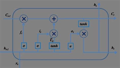 Structure Of Lstm Model 2 Lstm Lstms Are Designed To Avoid The