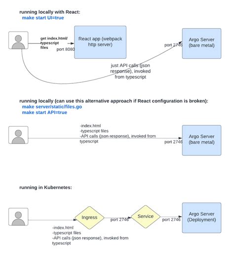 Architecture Argo Workflows The Workflow Engine For Kubernetes