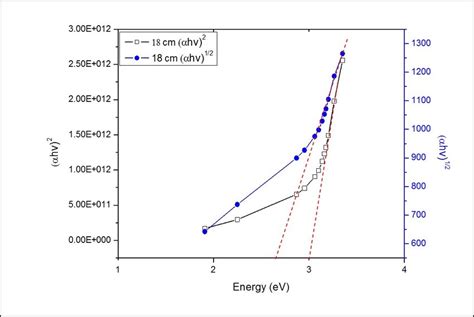 Is The Extrapolation Graph Of αhv2 Vs E Almost Similar To