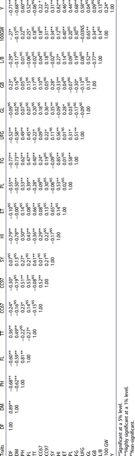 Pearsons Correlation Coefficient Among 18 Morpho Physiological And Download Scientific Diagram