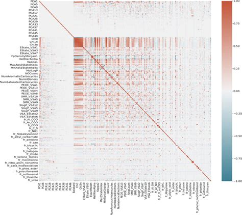 Heatmap Showing The Correlations Between Each Pair Of The Features The