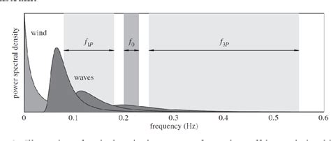 Figure 1 From Integrated Structural Optimisation Of Offshore Wind Turbine Support Structures