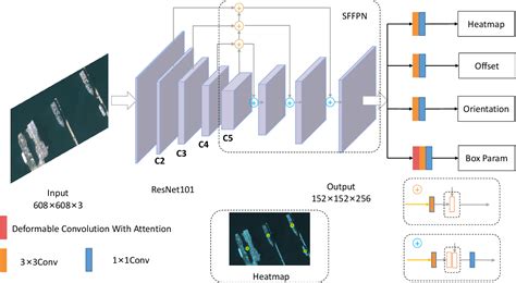 Figure 1 From Aligned Feature For Vector Based Rotated Object Detection